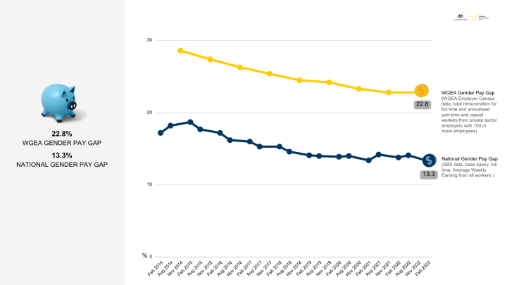 How to calculate a gender pay gap | WGEA